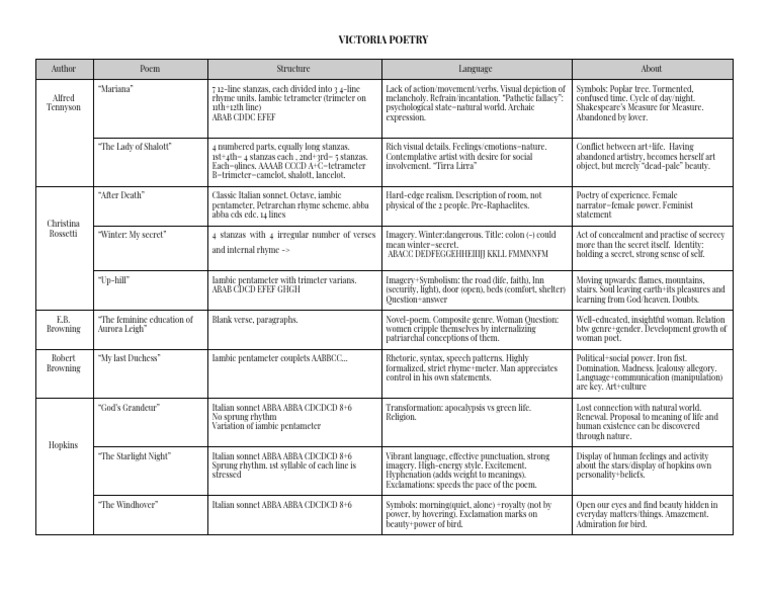 00 - Tabla Victorian Poetry | PDF | Poetry | Stanzaic Form