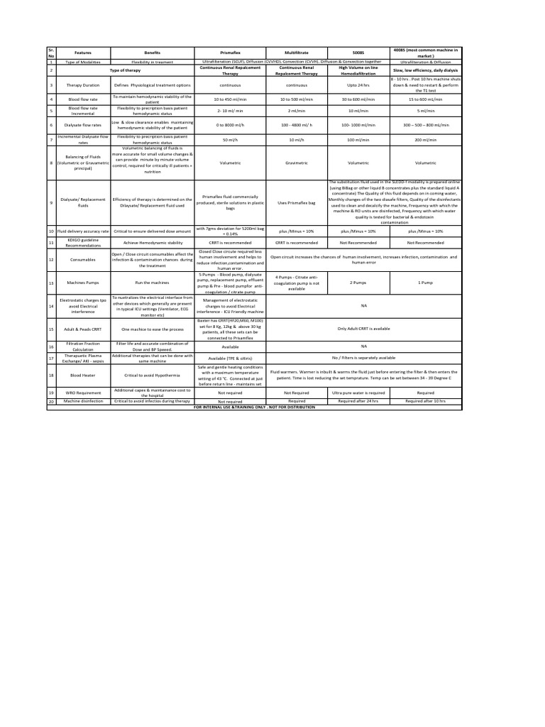 Comparison Chart CRRT Vs Sled | PDF | Hemodynamics | Clinical Medicine