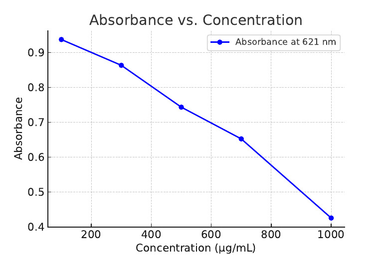 Absorbance Graph Nucleation Assay | PDF