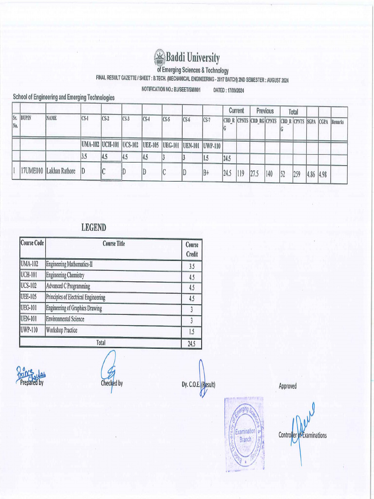 SEET Result Summer Term August 2024 | PDF