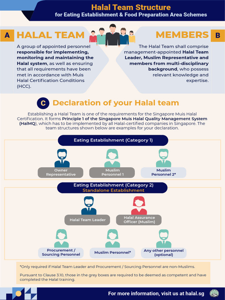 Sample Halal Team Structure For EE FPA Schemes - 2022 | PDF