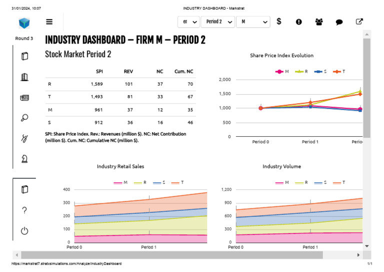 INDUSTRY DASHBOARD - Markstrat | PDF | Market (Economics) | Corporations