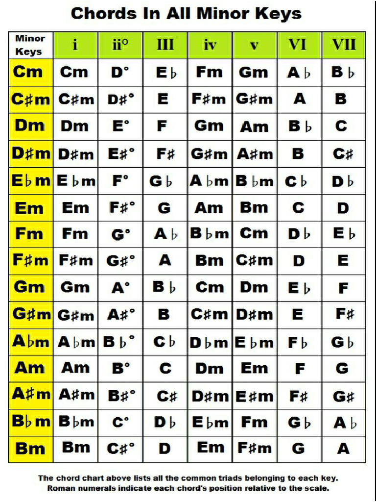 Chords and Scales | PDF