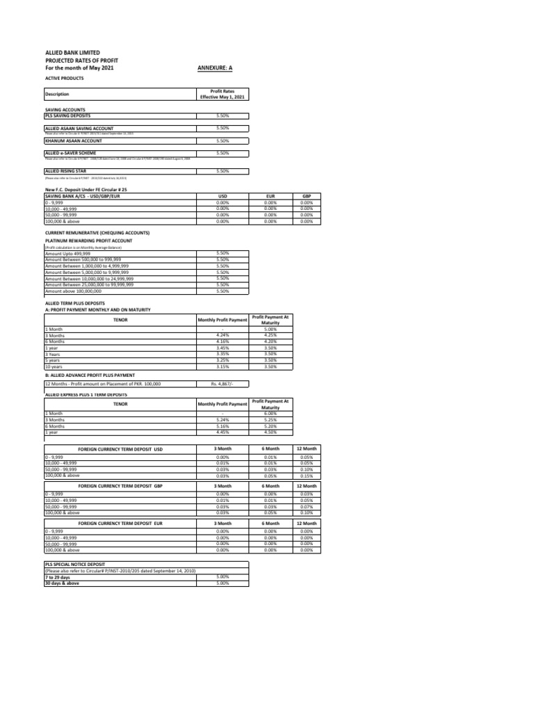 Projected Rates of Profit May 2021 Active Products | PDF | Investing ...