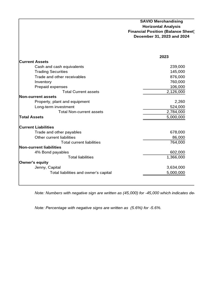 SAVIO & JENNY Merchandising Financial Analysis | PDF | Balance Sheet ...