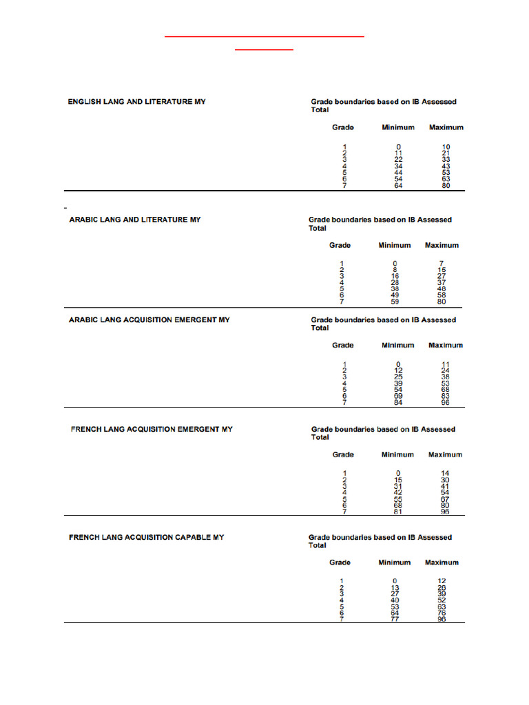 IB MYP Grade Boundaries | PDF