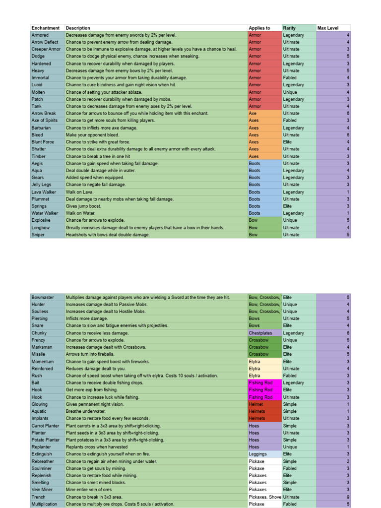 Minecraft Enchantment Guide: Effects & Rarity | PDF | Bow And Arrow