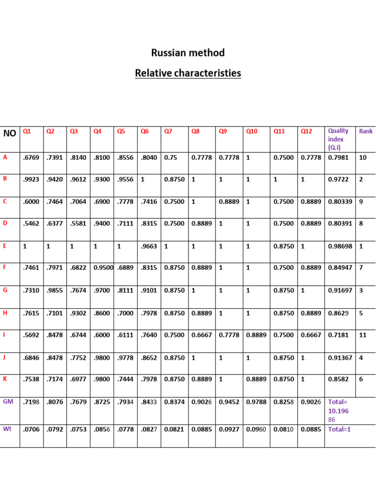 Russian method n | PDF