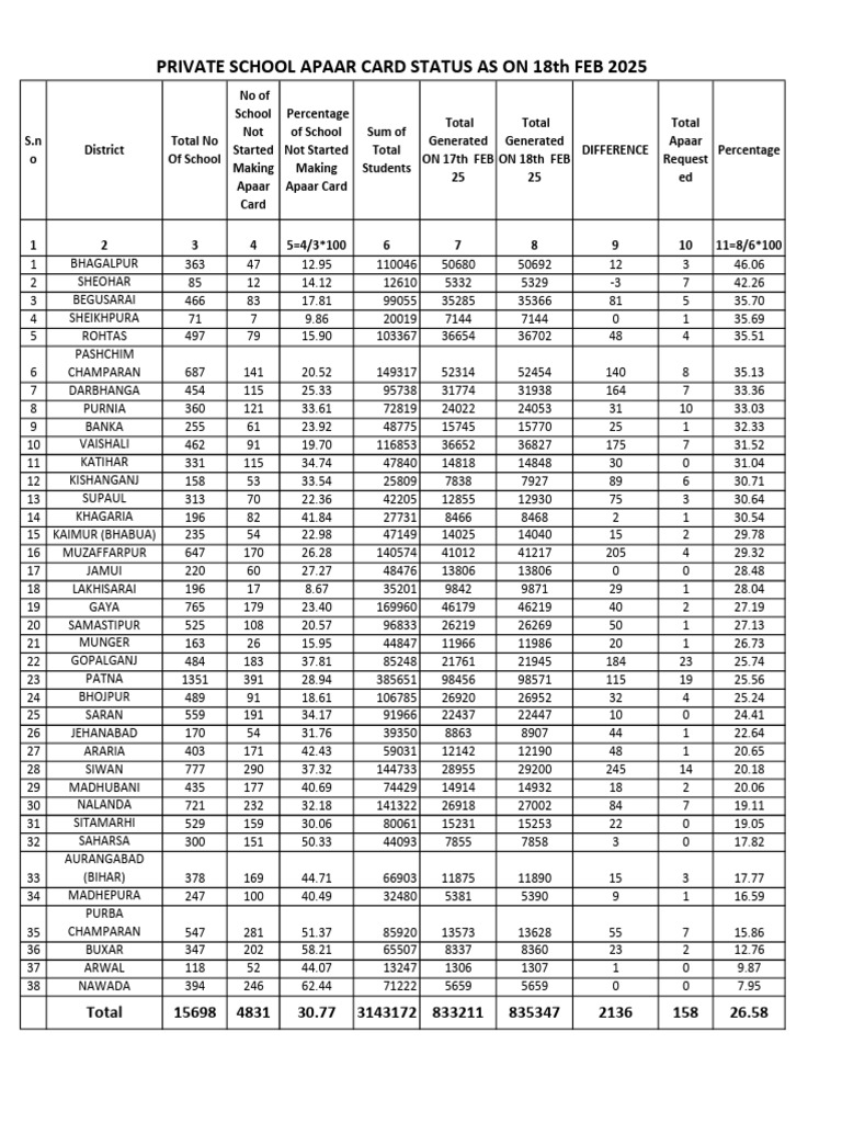 Apaar Card Status Private School As On 18.02.2025 | PDF