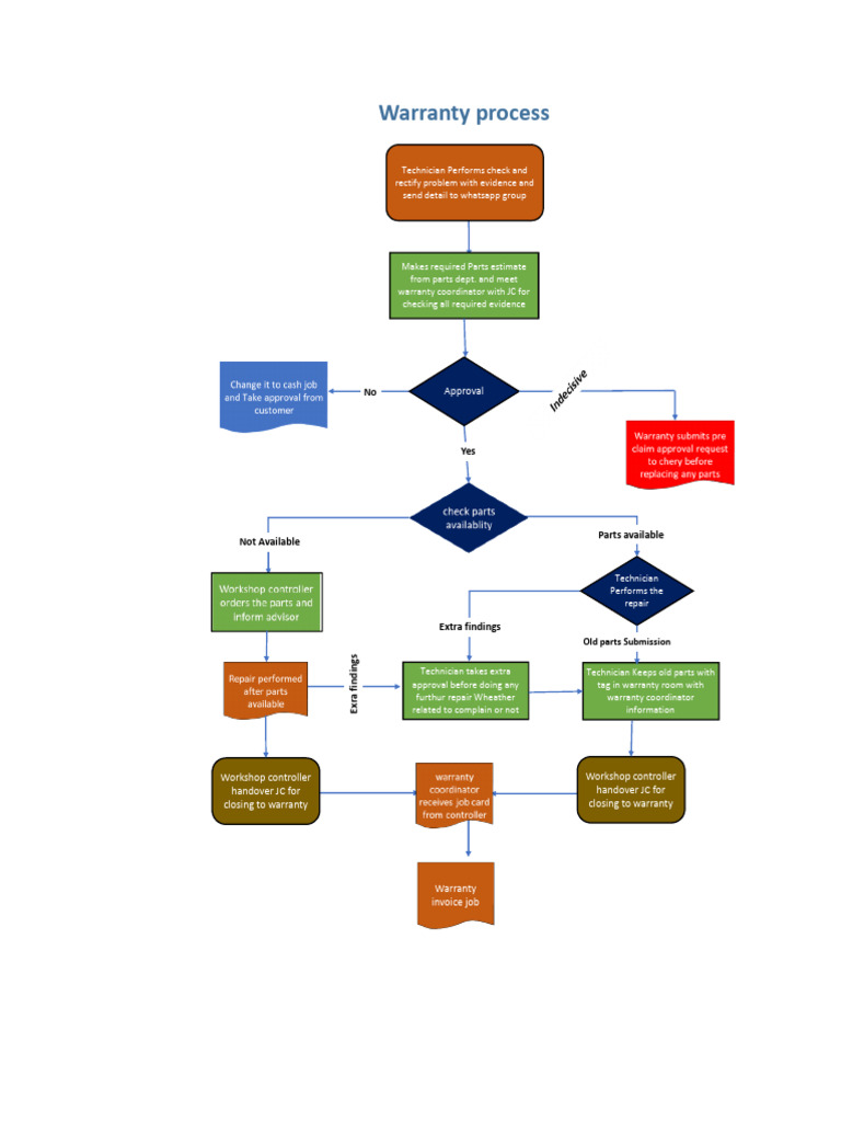 Warranty Claims Process Flow Overview | PDF