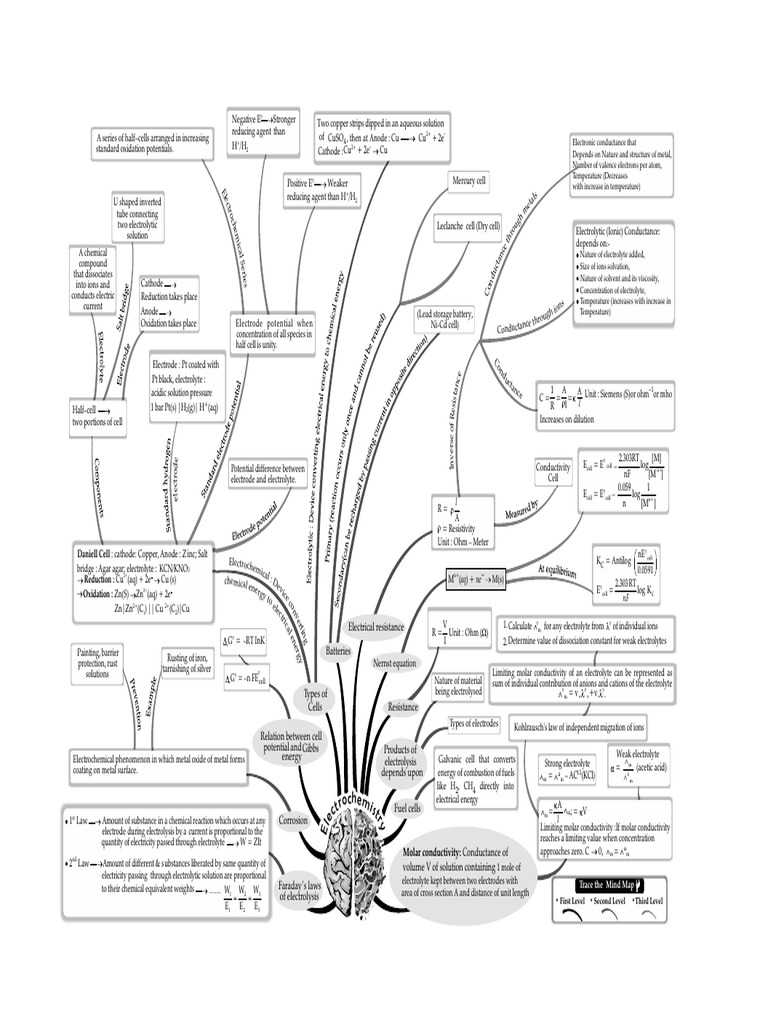 Electrochemistry Mind Map for Class 12 | PDF | Electrochemistry ...