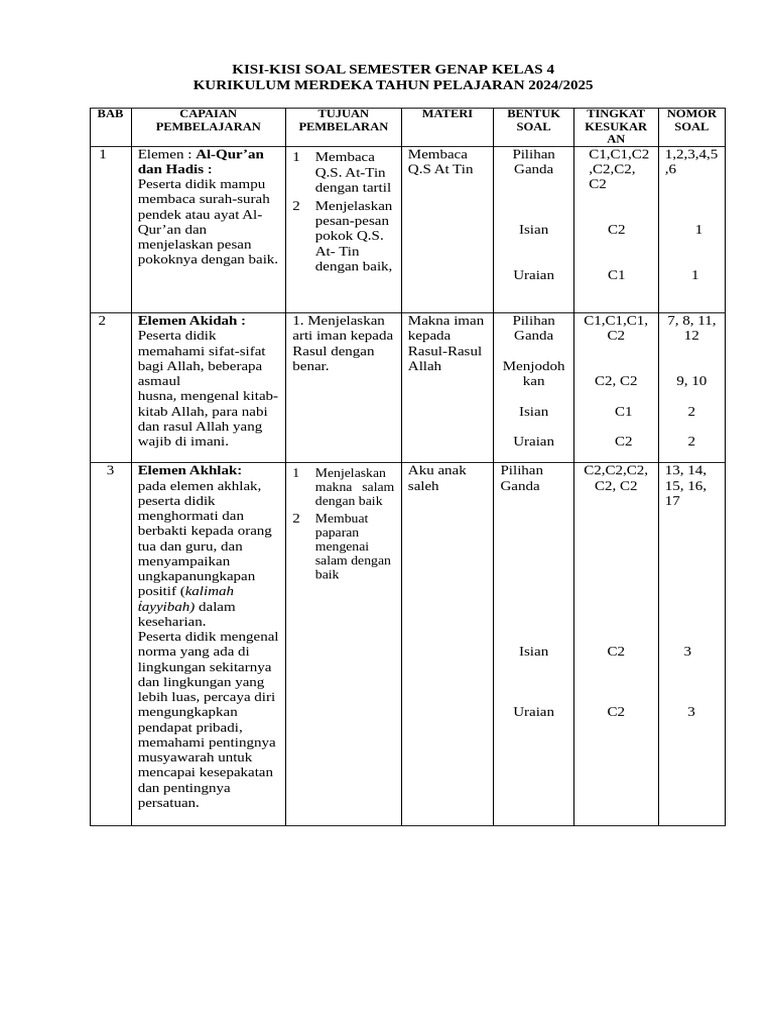 Kisi Kisi, Soal Dan Jawaban PAI Kelas 4 Sem 2 | PDF