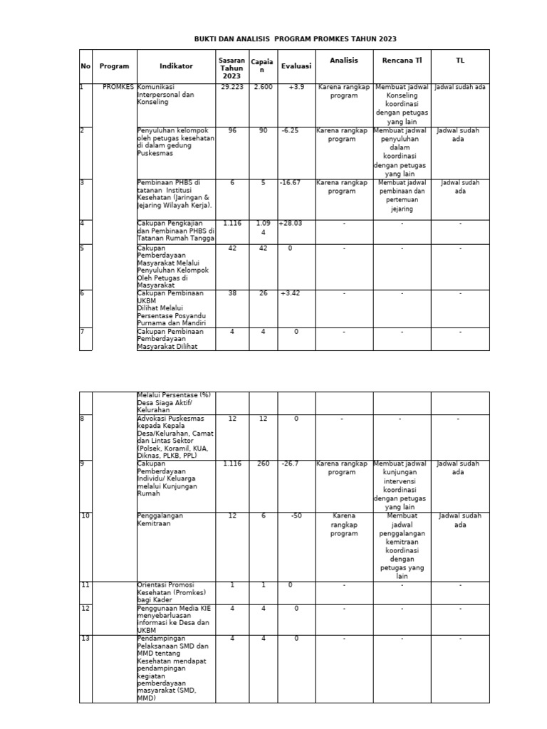 Bukti Pencapaian Indikator Kinerja Dan Analisis Masalah Promkes | PDF