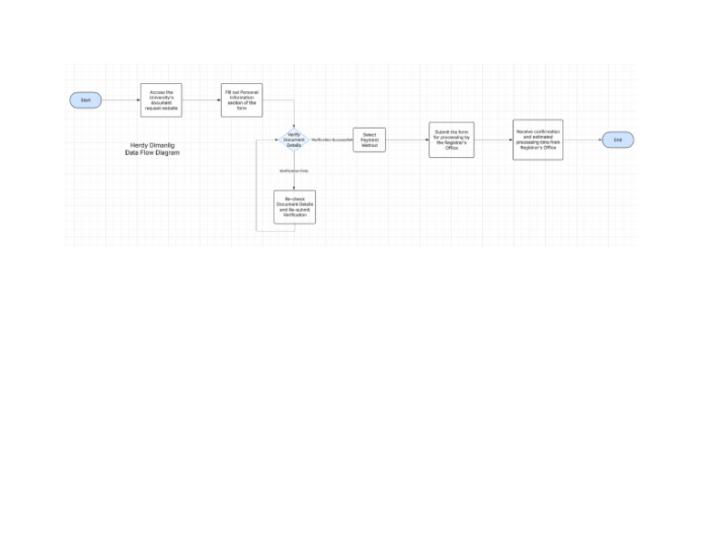 Dataflow Diagram | PDF