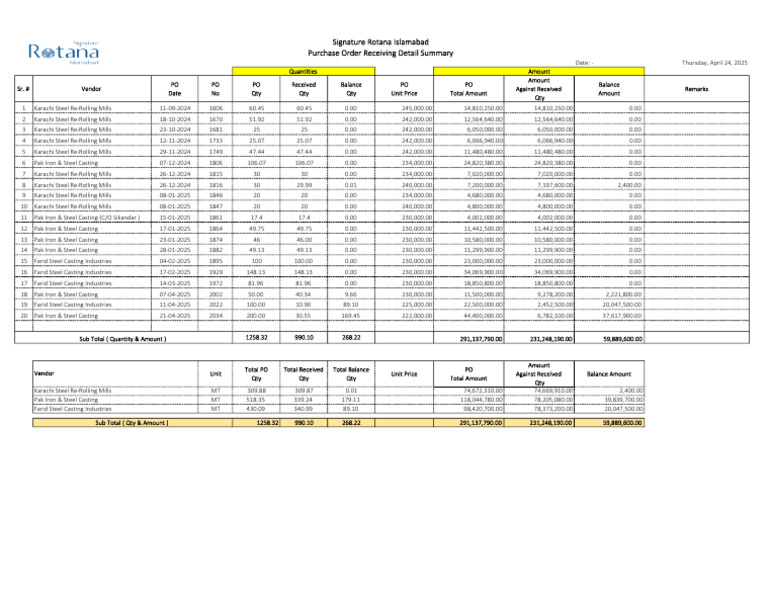 Purchase Order Summary Report 2025 | PDF | Iron | Metals
