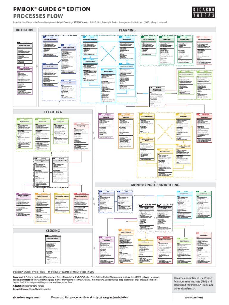 PMBOK® GUIDE 6TH EDITION - Process Flow | PDF