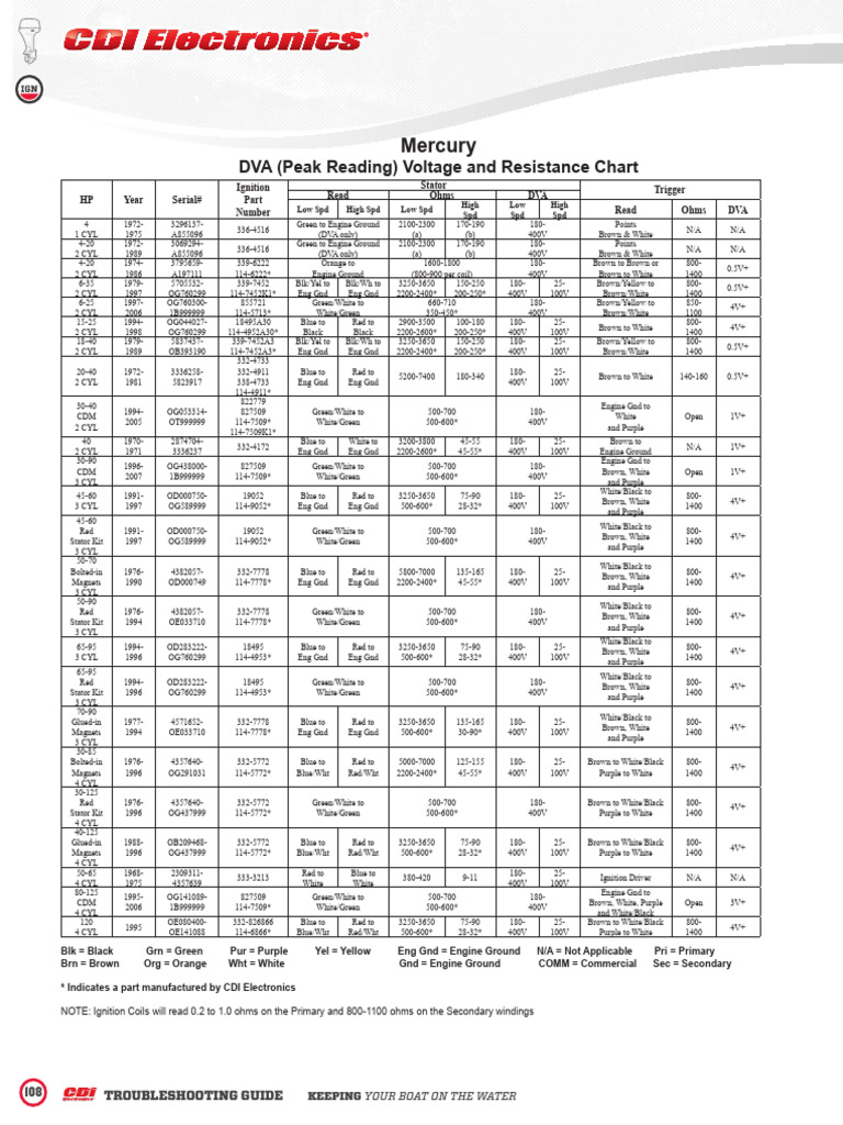 CDI Mercury (DVA) Voltage and Resistance Chart | PDF | Engines ...