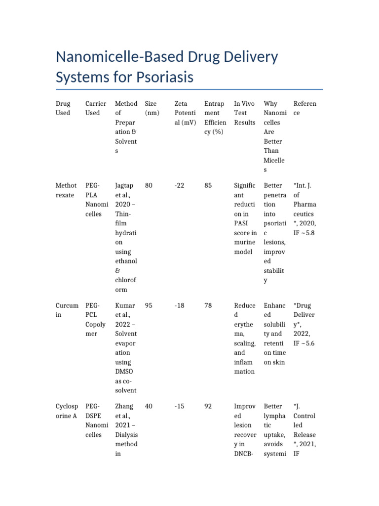 Nanomicelle Drug Delivery Systems Psoriasis Simplified References | PDF | Medical Treatments ...