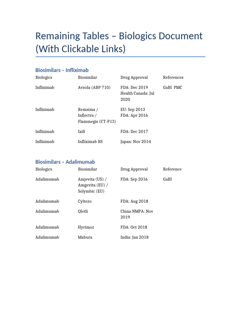 Biosimilars Tables Hyperlinked | PDF