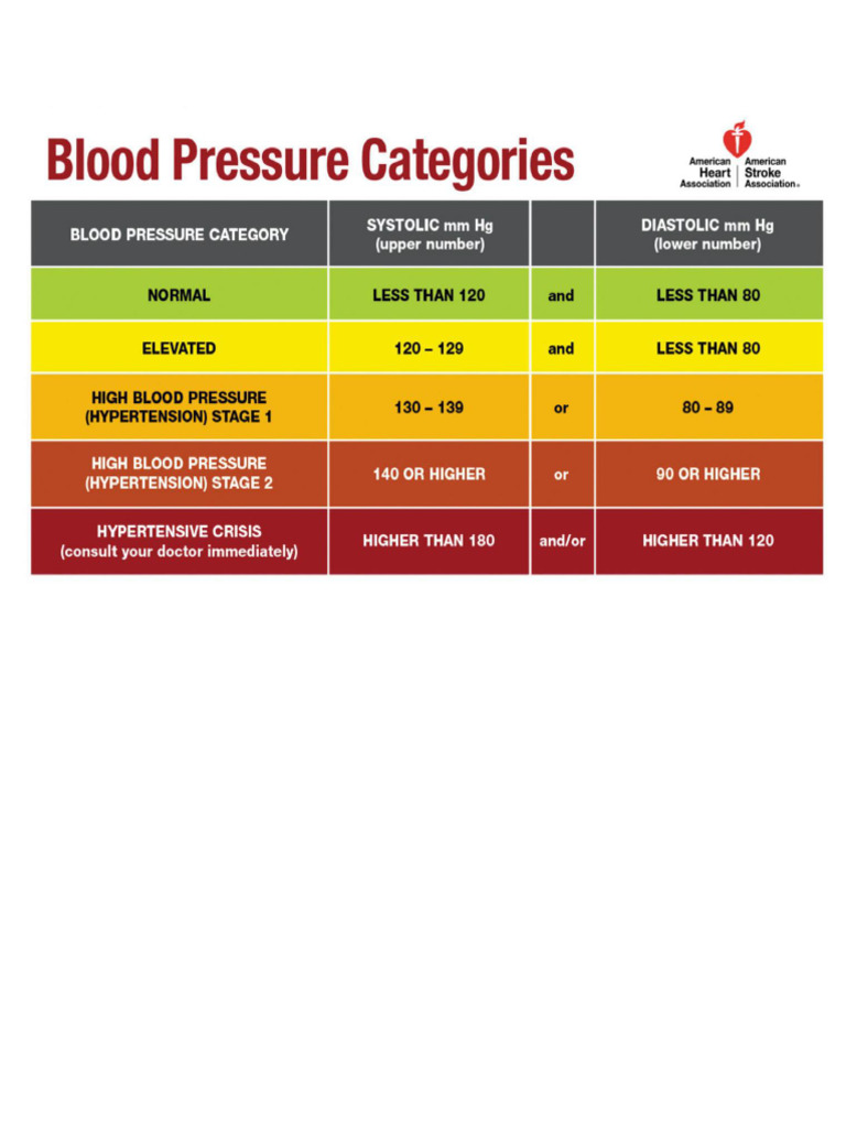 Blood Pressure HBP Chart | PDF