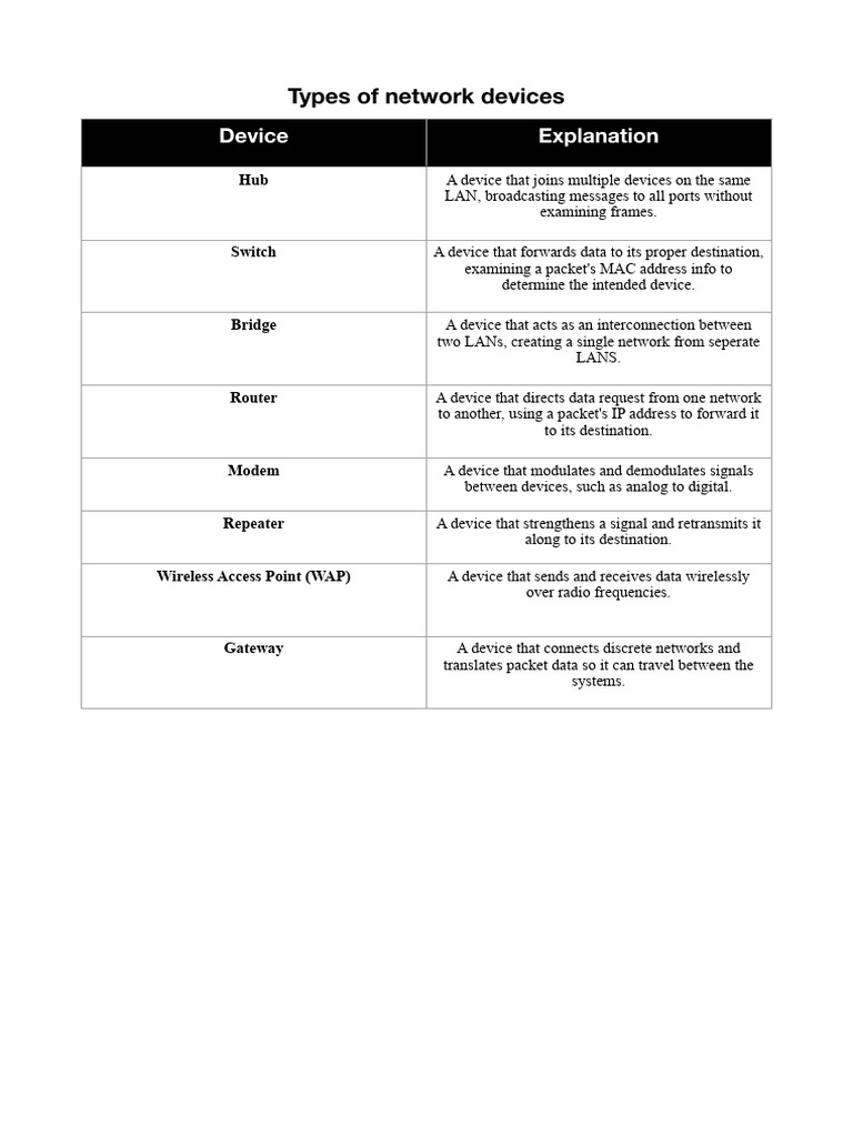 Types of Network Devices Explained | PDF