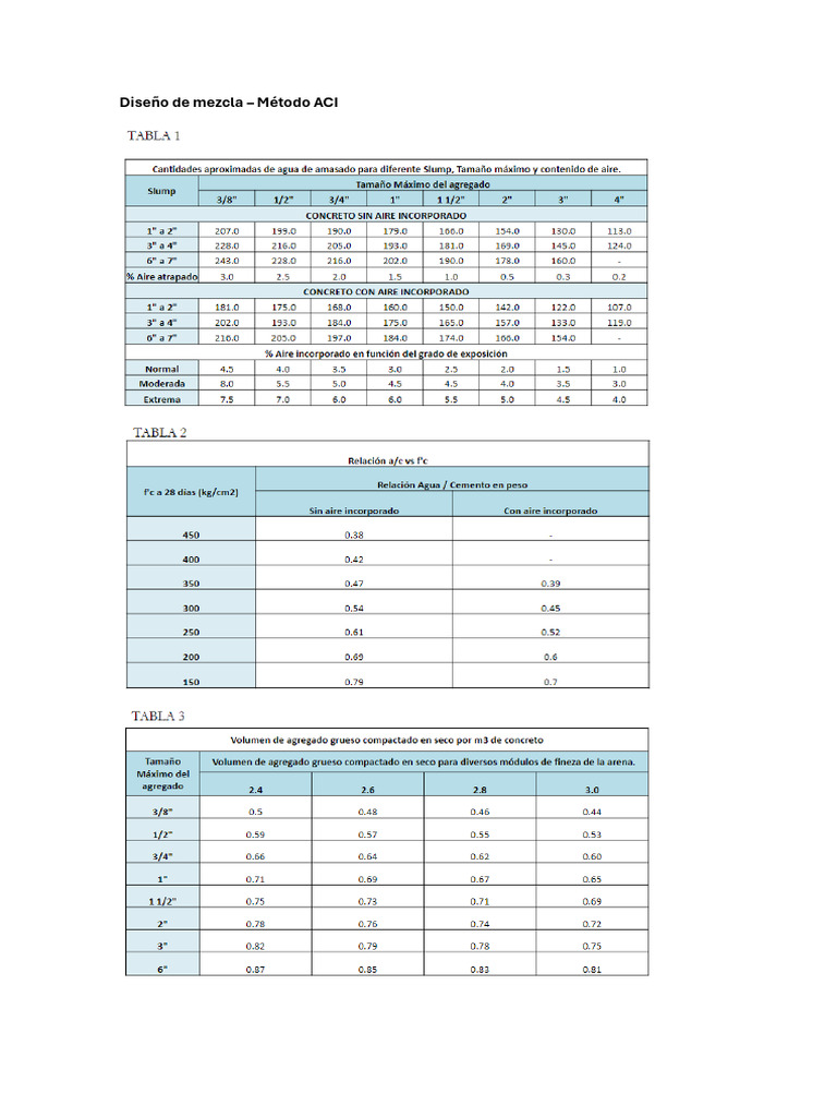 TABLAS - Diseño de Mezcla | PDF