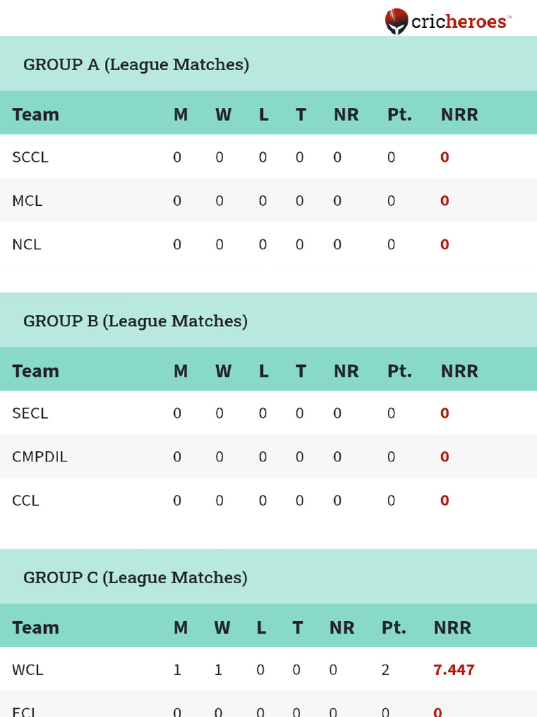 Points Table Inter Company Cricket Tournament (Cil) 2024-25 Nagpur | PDF