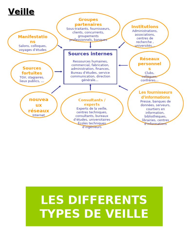 Les Différents Types de Veille | PDF | Brevet | Business