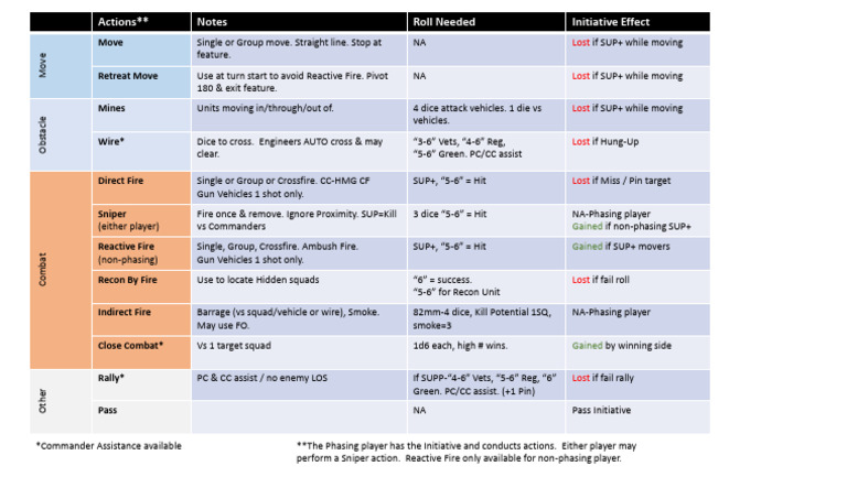 Crossfire Reference Sheet v1 | PDF | Military Science | Battles