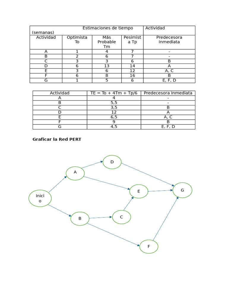 Ejercicio de Diagrama de PERT | PDF | Análisis de los datos | Teoría de probabilidad