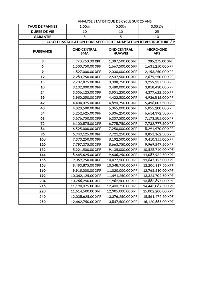 Analyse Ond Central Et Micro Ond | PDF