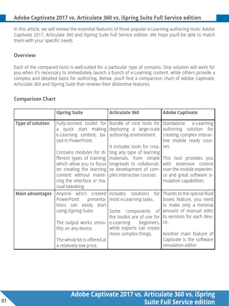 UD2 AdobeCaptivateArticulate360iSpringSuite | PDF | Educational Technology | Computing