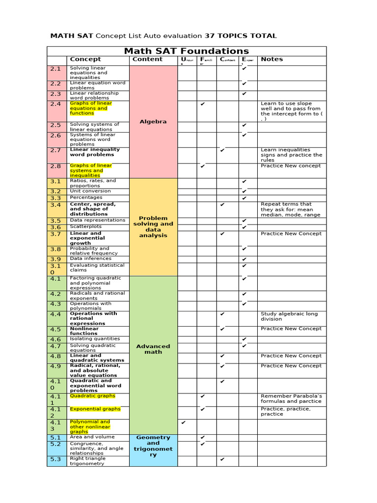 MATH Concept List SAT Auto Evaluation | PDF | Equations | Polynomial