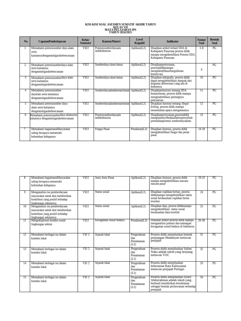 Kisi-Kisi Asat Ips Kelas Vii 2025 Genap | PDF