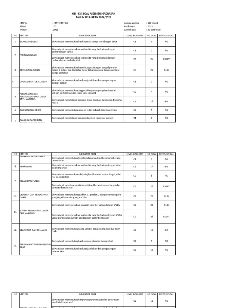 Kisi2 Soal Am Matematika Kls 9 2025 | PDF
