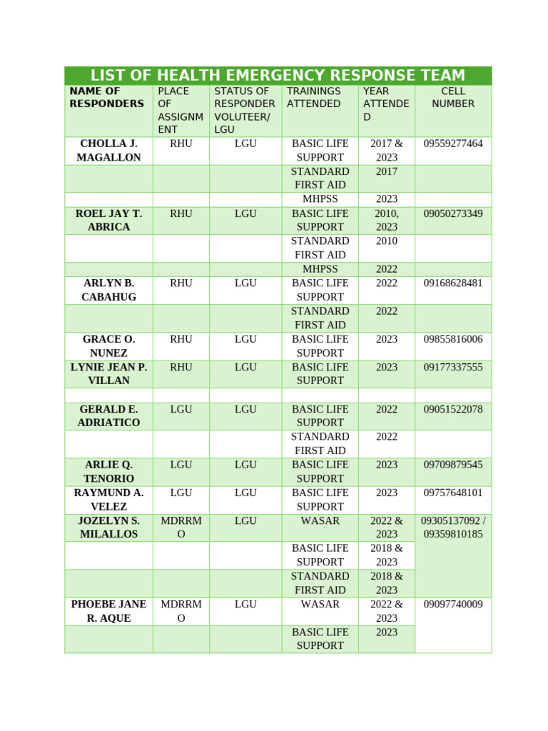 LIST OF HEALTH EMERGENCY RESPONSE TEAM | PDF