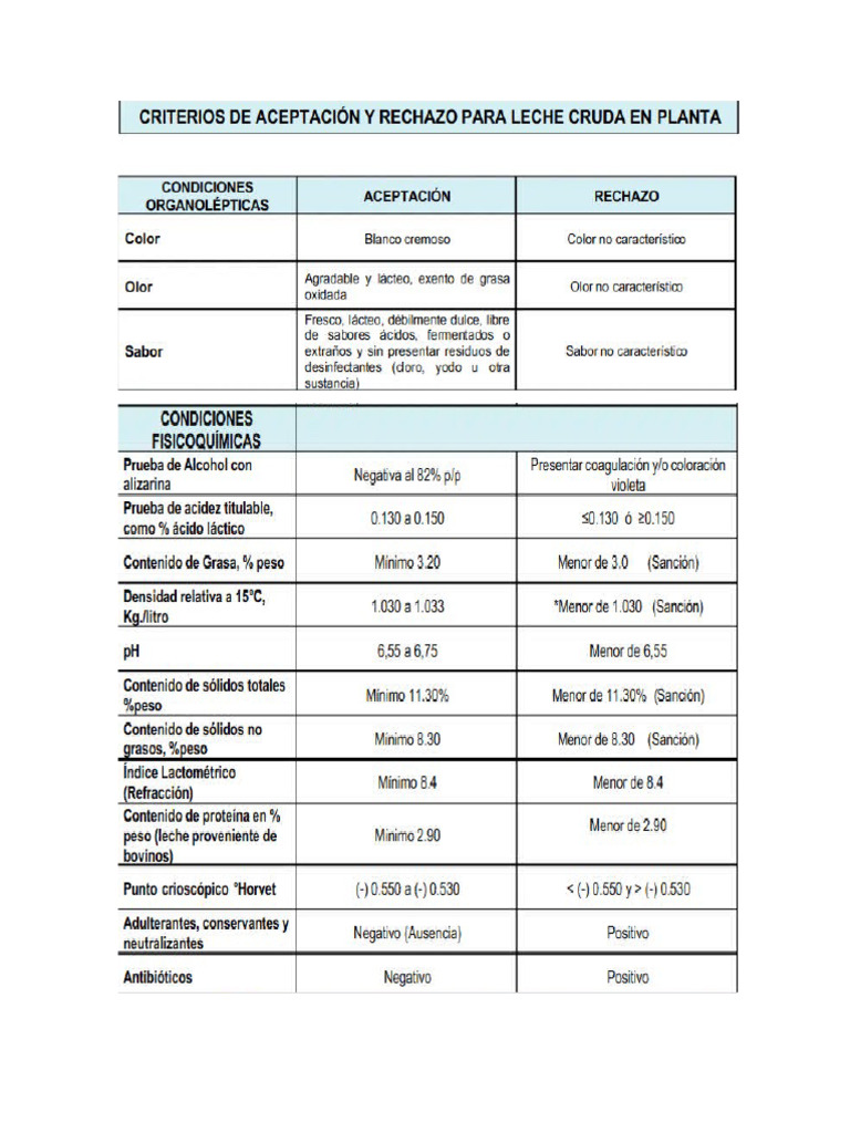 Condiciones para La Recepcion de La Leche Cruda | PDF