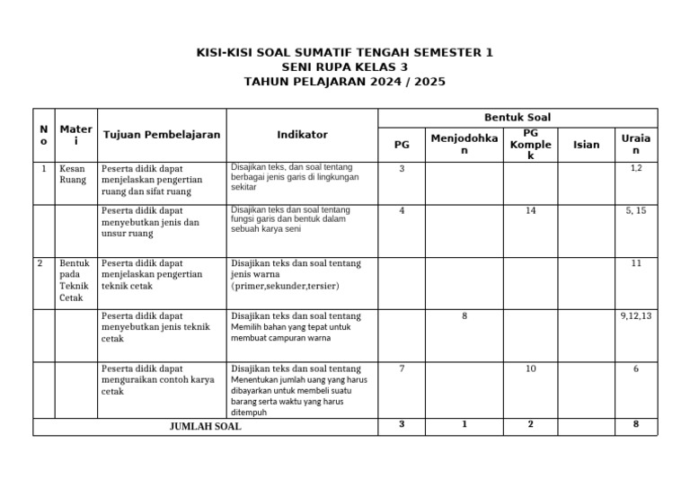 KISI - KISI STS SENI RUPA KLS. 3 | PDF