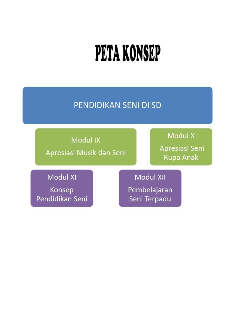 Tugas 3 (Peta Konsep) Pendidikan Seni Di Sd Fifi Rafika | PDF