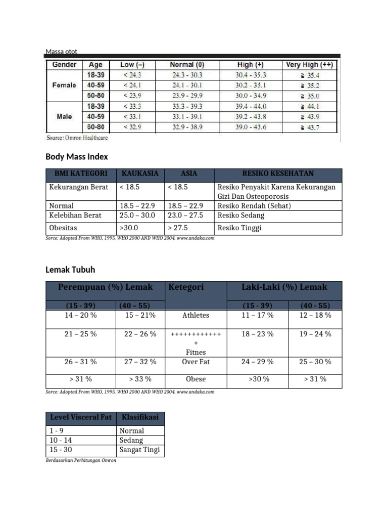Panduan BMI dan Klasifikasi Lemak Tubuh | PDF