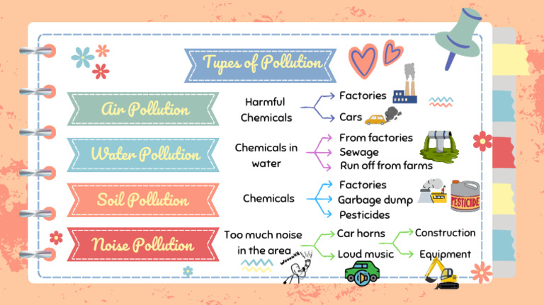 Tupes of Pollution - Organizer | PDF