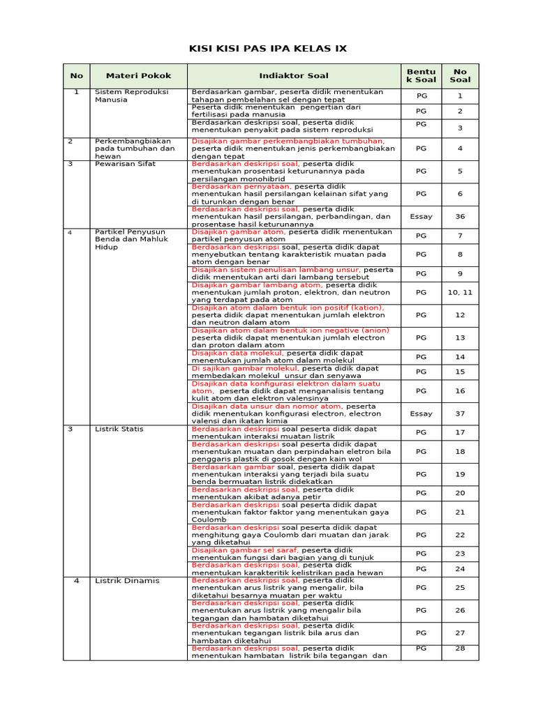 Kisi Kisi Pas Ipa Kelas Ix | PDF