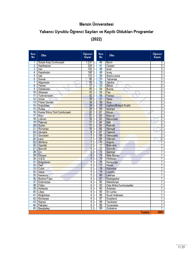 KHB 03 - Yabanc Uyruklu Orenci Saylar Ve Kaytl Olduklar Programlar | PDF