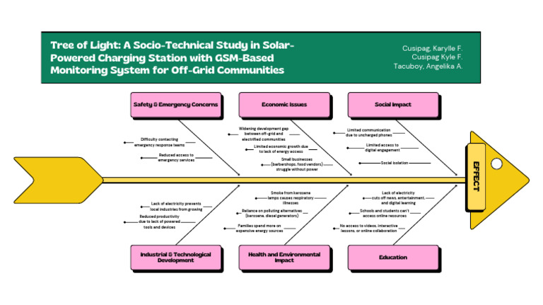 Cause and Effect Fishbone Diagram Education Whiteboard in Green Yellow ...