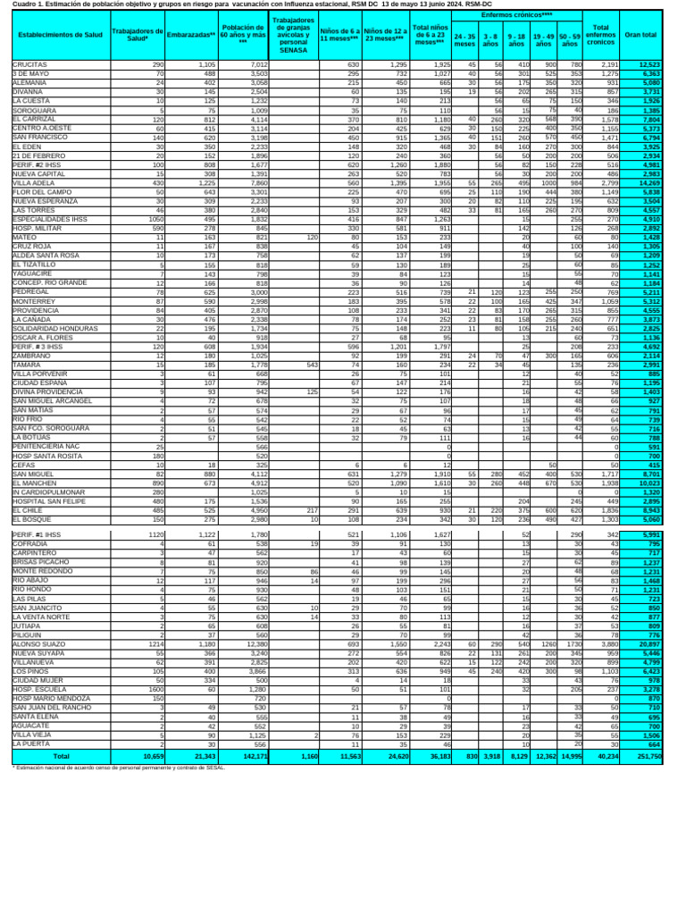Cuadros Poblacion, Vit A y Enfermos Cronicos JNV RSMDC 2023 FINAL | PDF