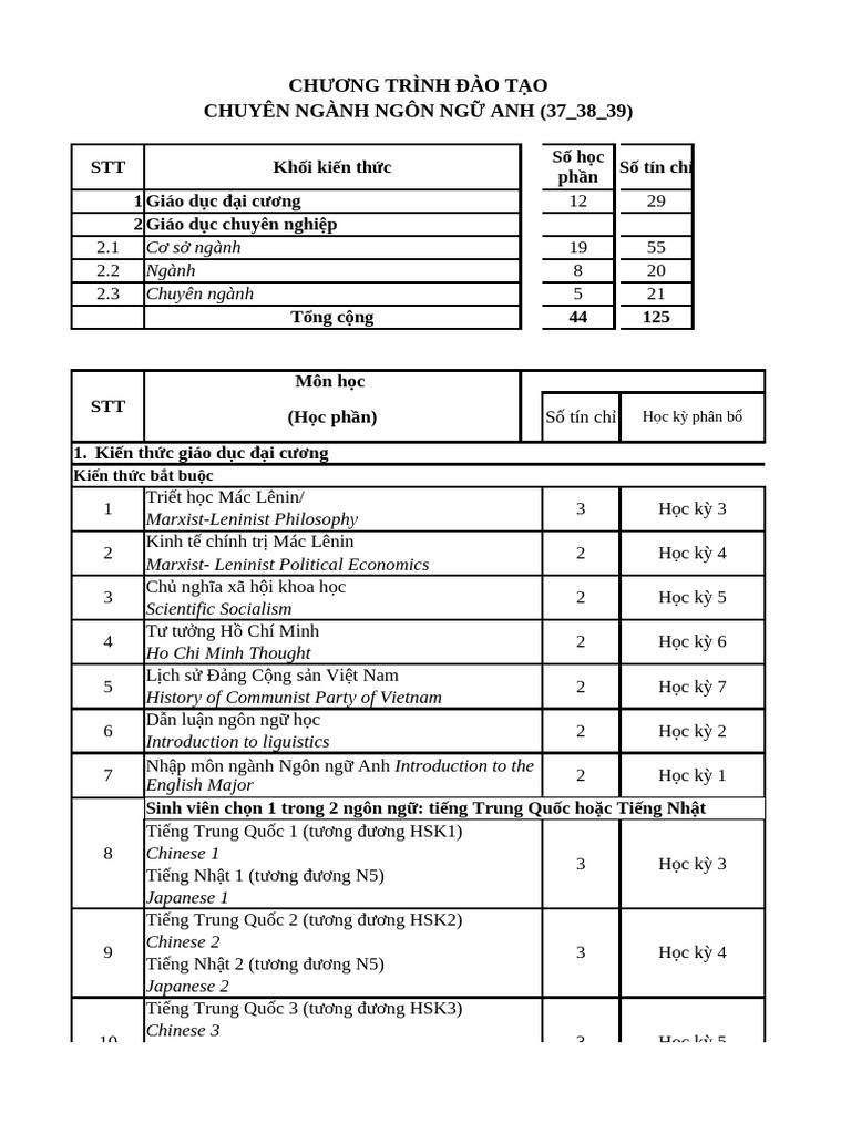 CTDT Nganh Ngon Ngu Anh | PDF