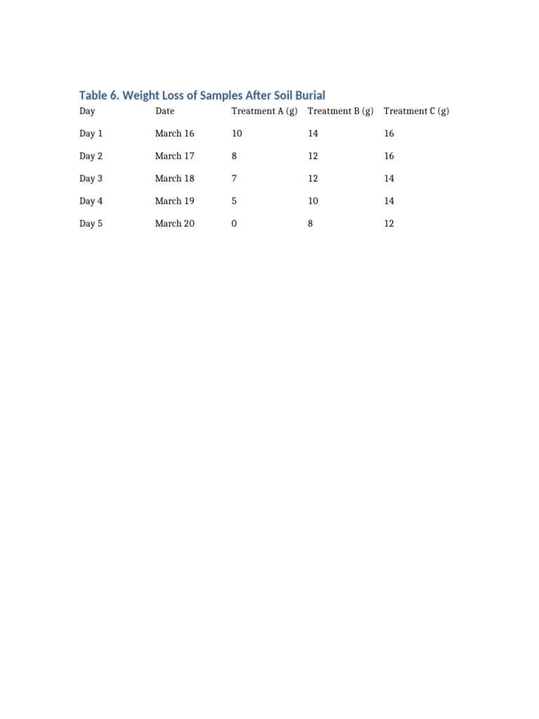 Weight Loss Table6 | PDF