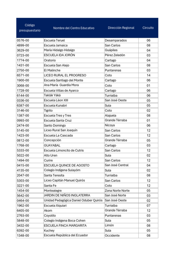 Listado de Centros Comedor en Vacaciones I Corte | PDF