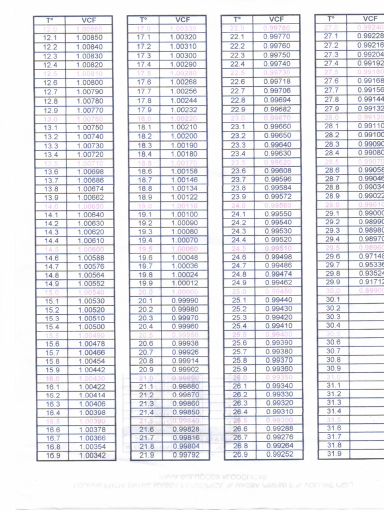 Temperature and VCF Data Table | PDF