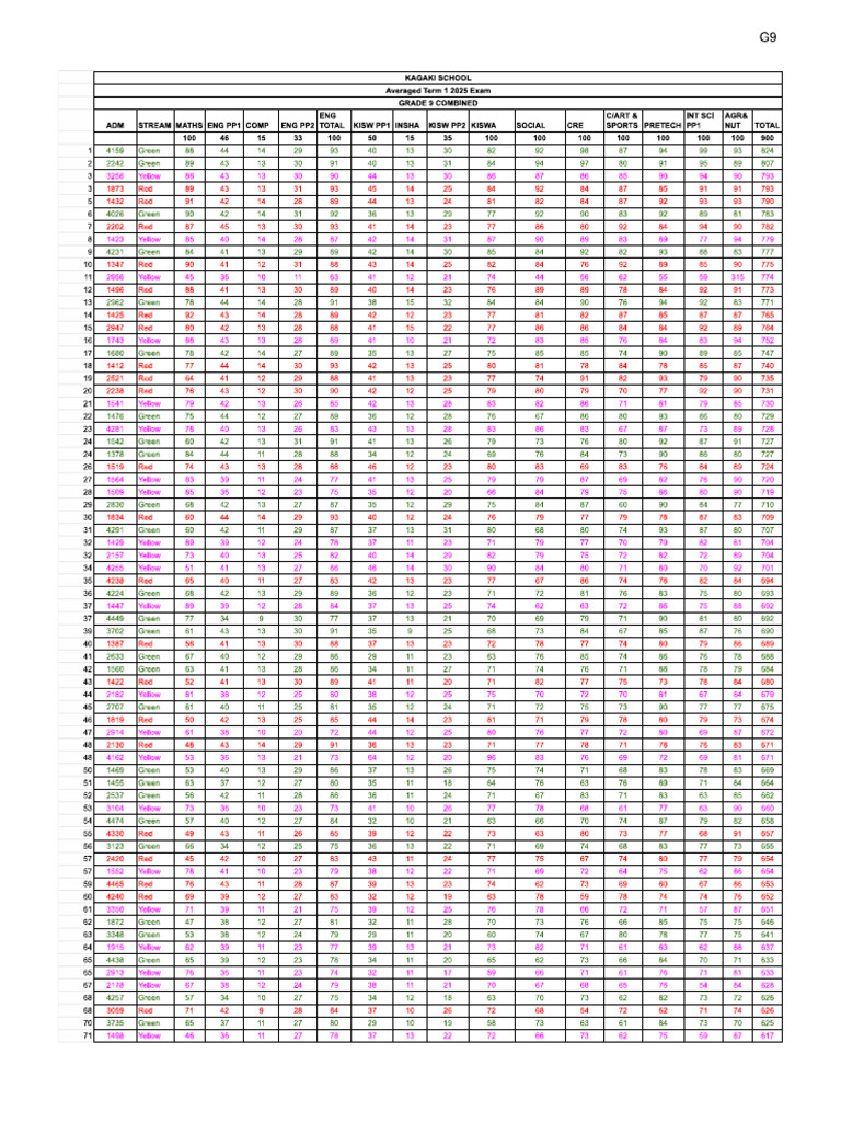 G9 - Averaged Term 1 Exam Results | PDF